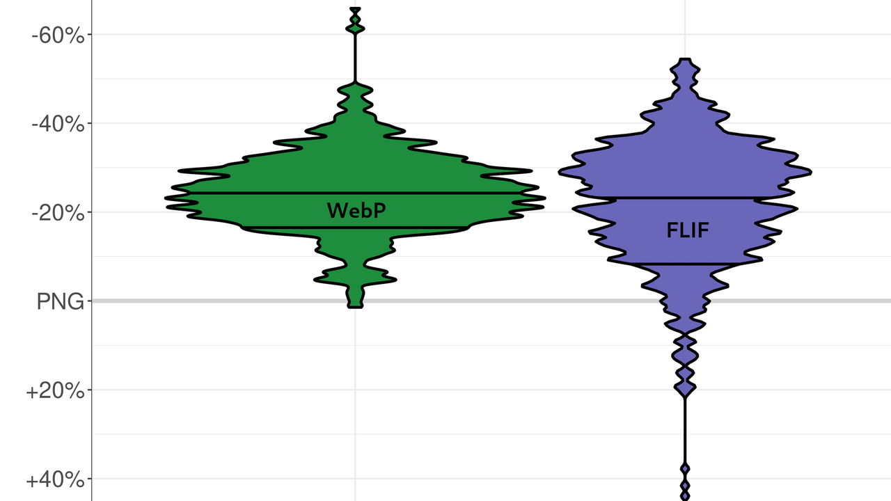 Comparing file sizes of lossless WebP vs FLIF vs PNG | Ctrl blog